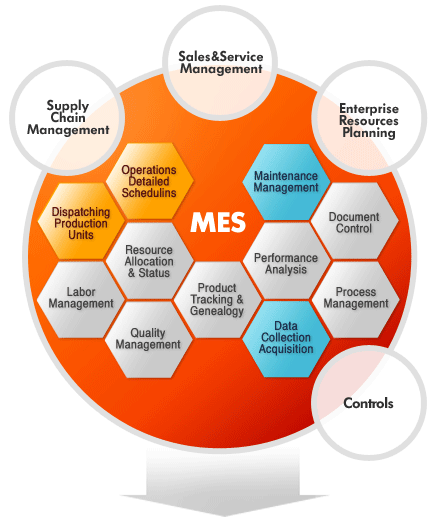 Manufacturing Execution Systems (MES) / Manufacturing IT Manufacturing Execution Systems (MES) / Manufacturing IT